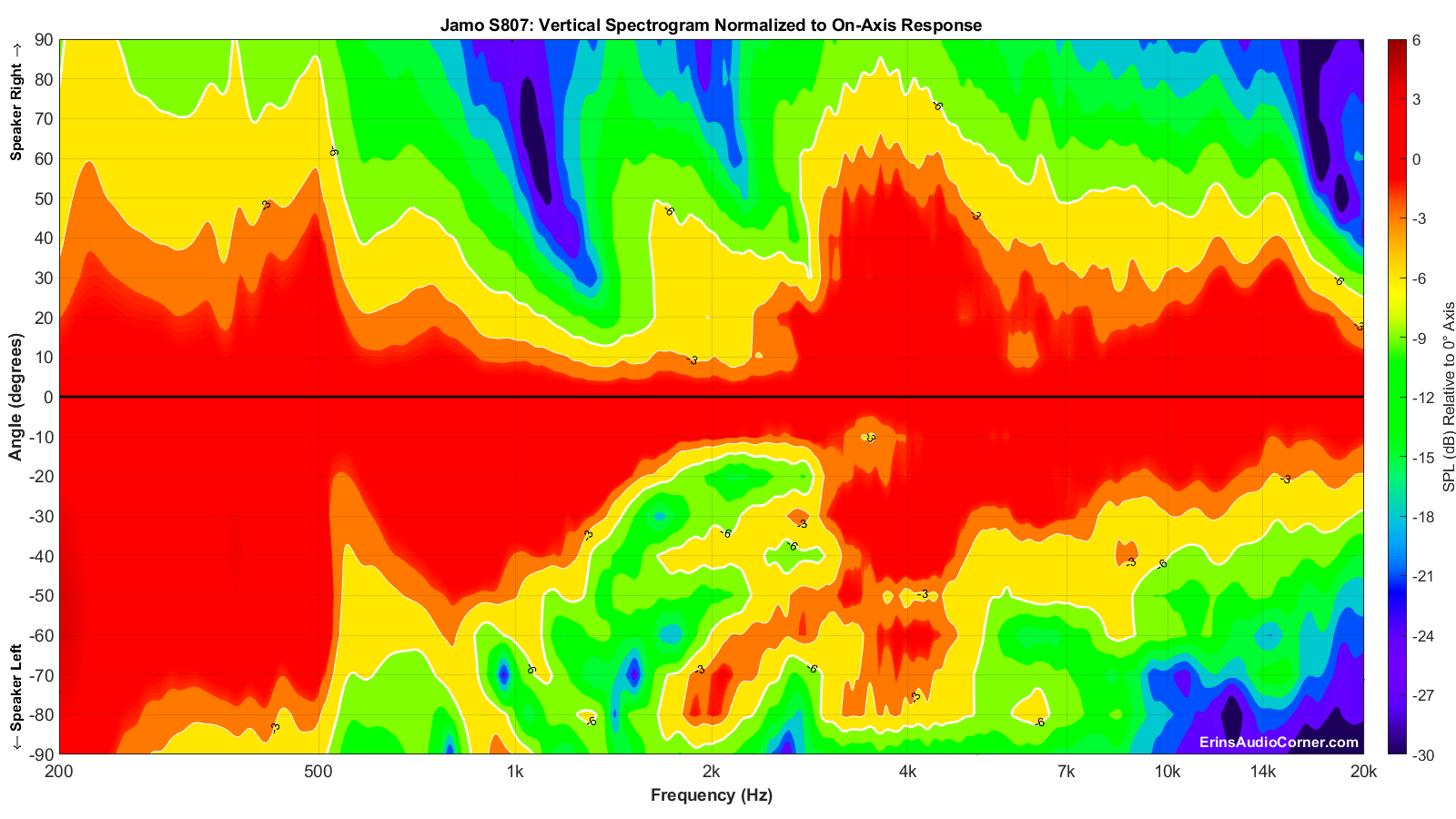 Jamo S807 Floorstanding Speaker Review